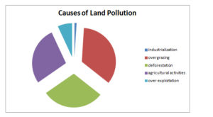 Land Pollution PPT and PDF for Free Download