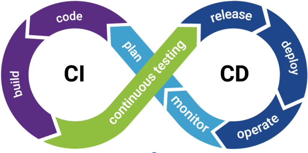 How Continuous Integration and Deployment Improve Software Quality